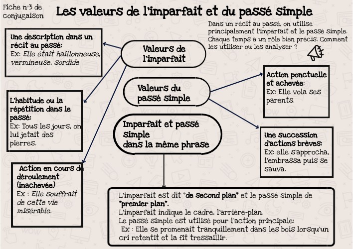 Valeurs de l'imparfait et du passé simple