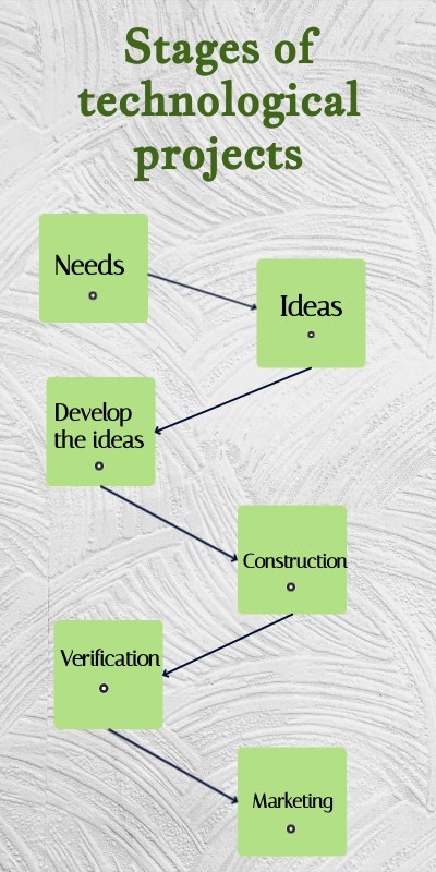 Stages of technological projects | Genially