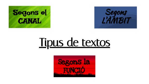 Tipus de textos | Genially