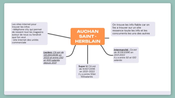 Carte mentale schéma central | Genially