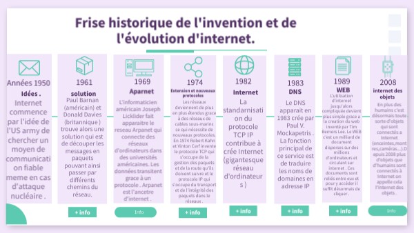 Frise chronologique de Loane Internet