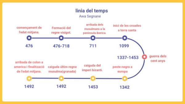 linia del temps | Genially