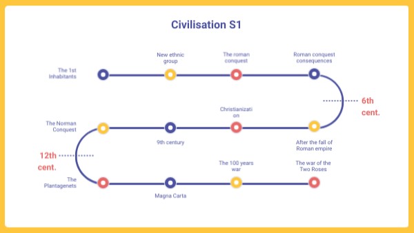 CIVILISATION S1