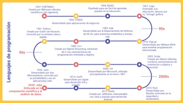 Línea del tiempo Lenguajes de programación. | Genially