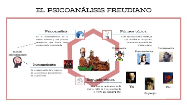 Psicoanálisis Freudiano | Genially