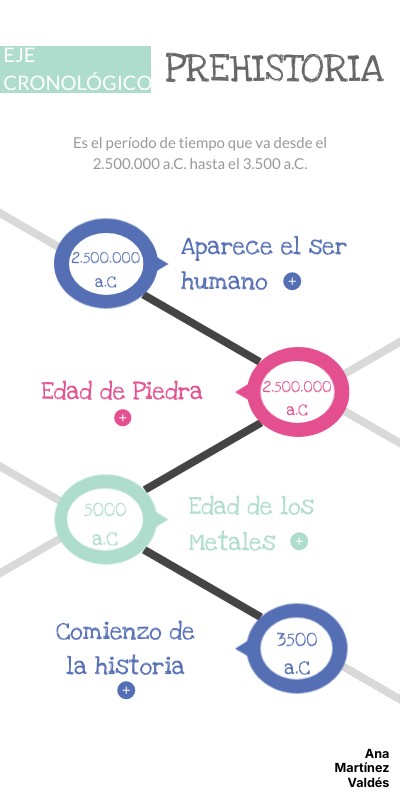 eje cronológico historia