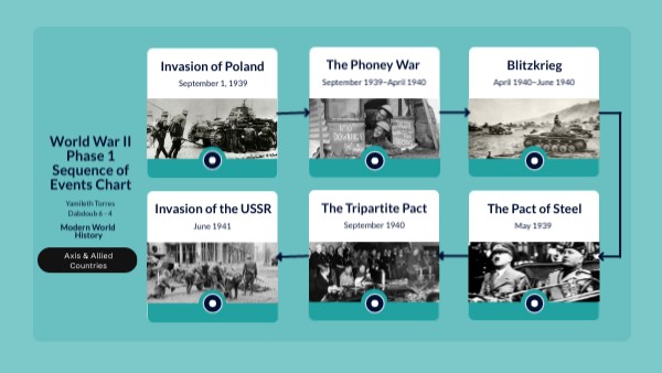 World War II Phase 1 Sequence of Events Chart | Genially