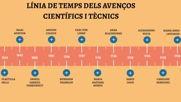 Línia del temps