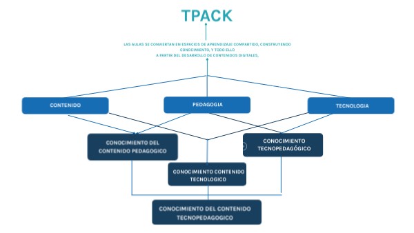 Mapa Conceptual TPACK