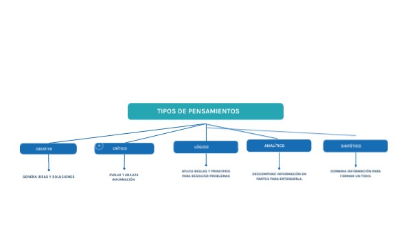 Tipos de pensamientos