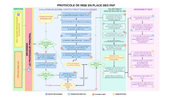 PROTOCOLE PAP | Genially