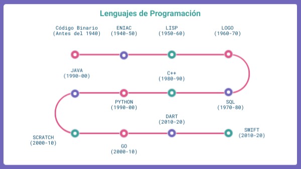 HISTORIA LENGUAJES DE PROGRAMACIÓN | Genially