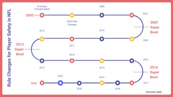 Rule Changes for Player Safety in NFL | Genially