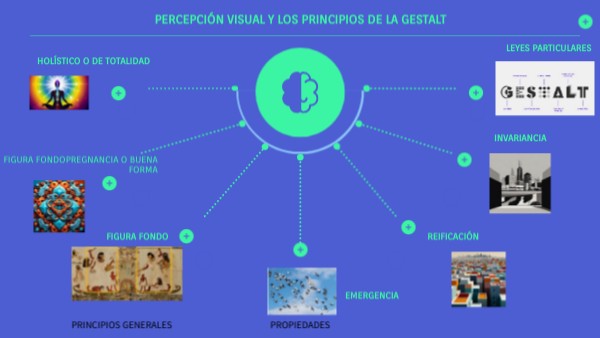 Mapa Mental Gestalt | Genially