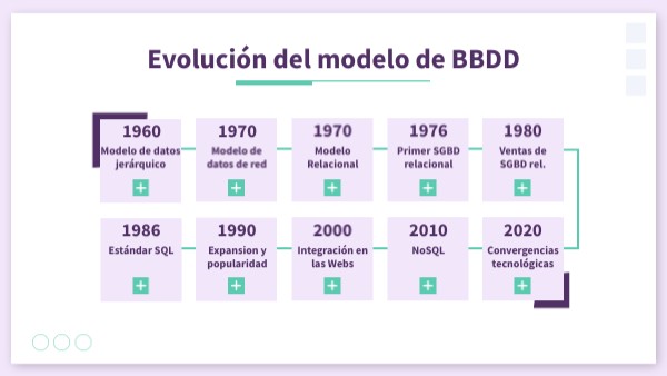 Evolución del modelo de BBDD