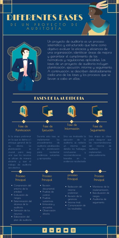 Infografía Fases | Genially