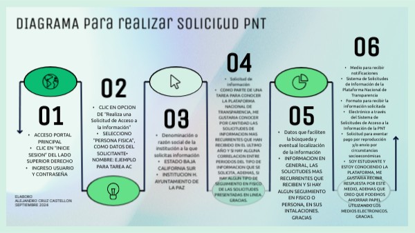 Diagrama SOLICITUD INFO | Genially