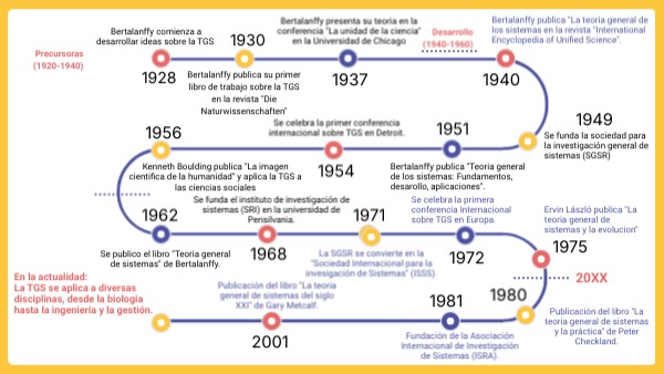 linea del tiempo Teoria general de sistemas | Genially