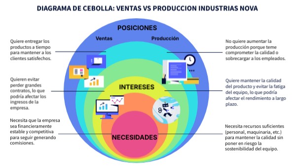 Diagrama de cebolla | Genially