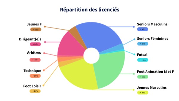 Diagramme circulaire sectoriel