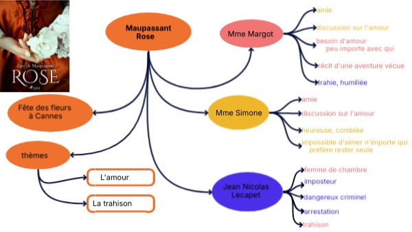 Maupassant Rose | Genially