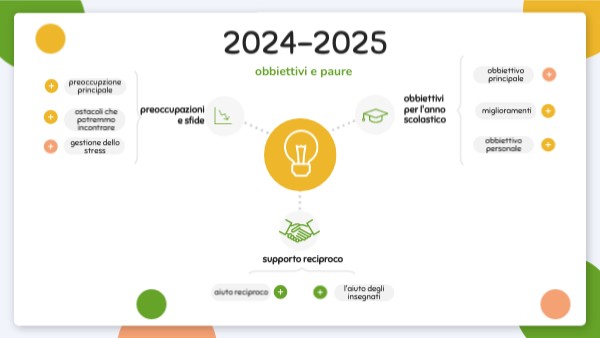 Mappa mentale educazione | Genially
