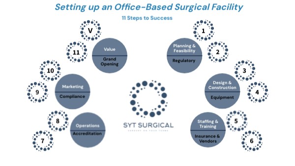 SYT Surgical OBS Setup