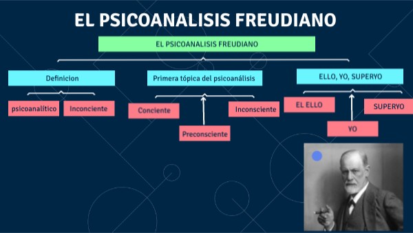 El psicoanálisis freudiano | Genially