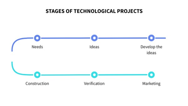Stages of technological project | Genially