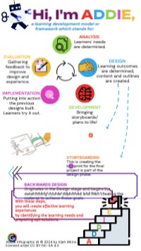 ADDIE Infographic - Instructional Design IA | Genially