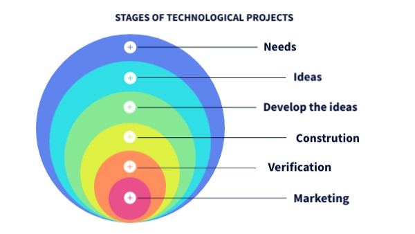 Stages of technological project