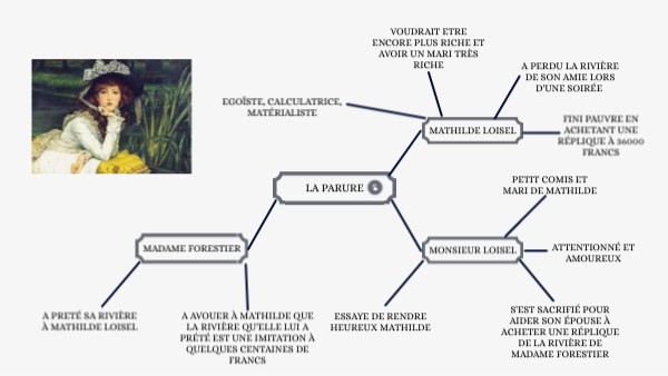 La parure | Genially