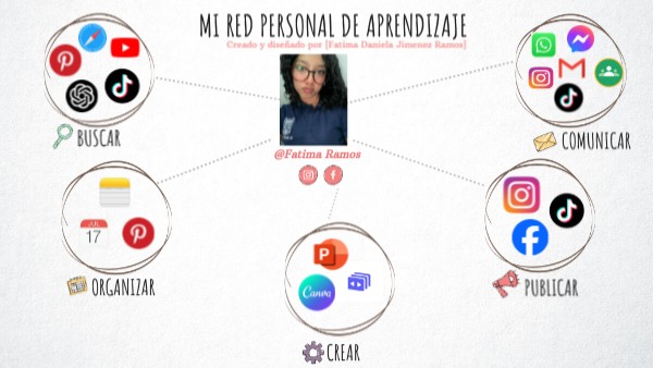 PLE - Reutilizable | Genially