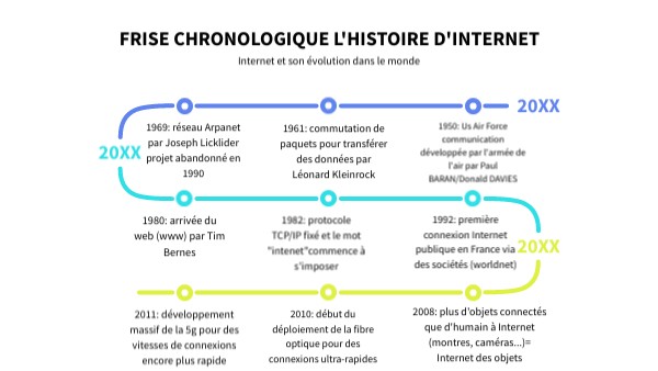 FRISE CHRONOLOGIQUE