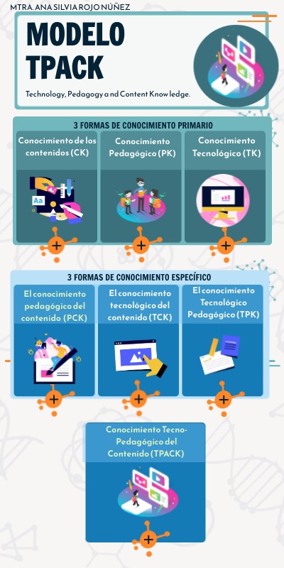 MODELO TPACK | Genially