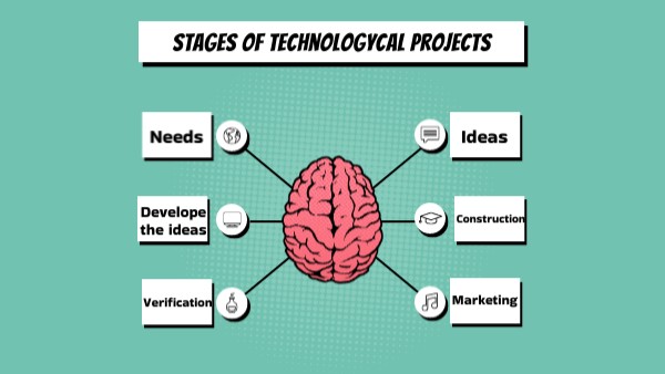 Stages of technologycal projects | Genially