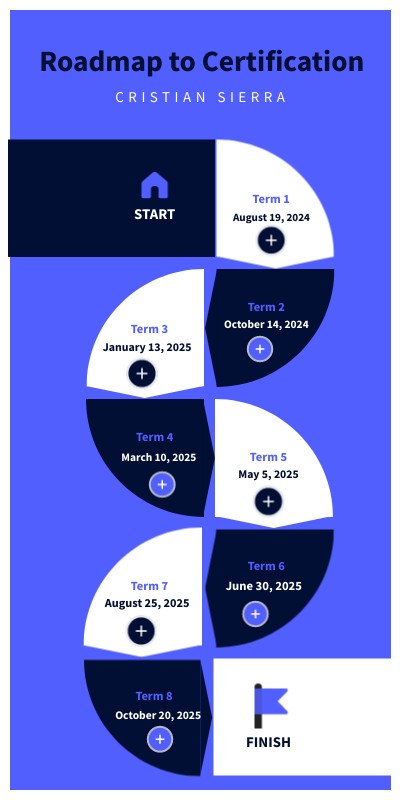 Roadmap to Certification | Genially