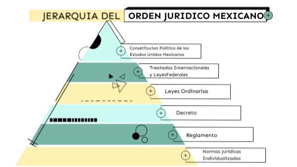 jerarquía de los ordenamientos jurídicos mexicanos | Genially