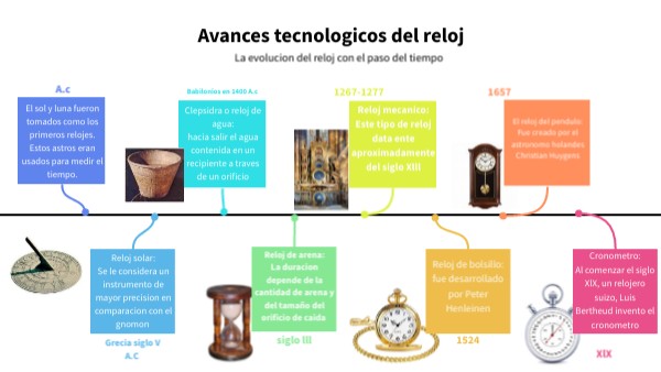 AVANCES TECNOLOGICOS DEL RELOJ | Genially