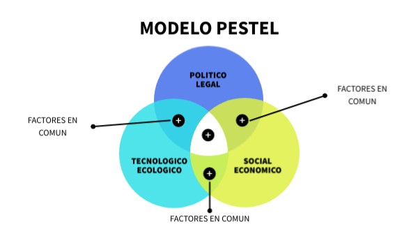 MODELO PESTEL | Genially