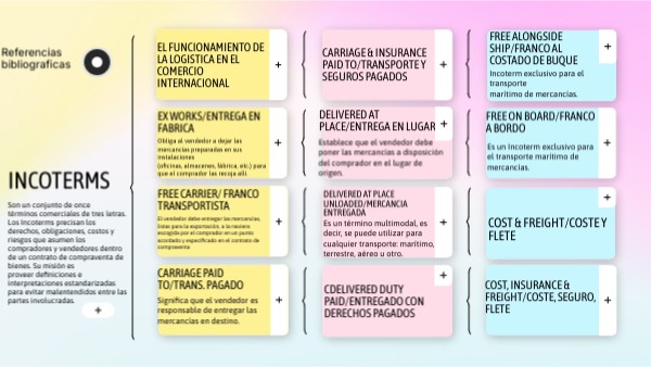 Incoterms | Genially