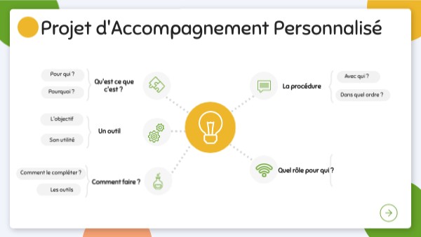 Présentation PAP | Genially