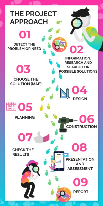 The project approach | Genially