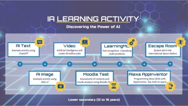 IA LEARNING ACTIVITY | Genially