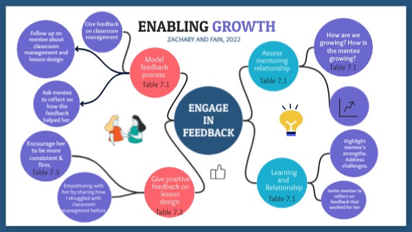 Circular Mind Map | Genially