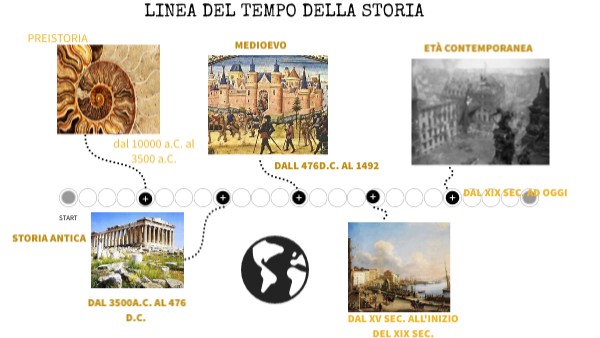Diagramma Cronologico V | Genially