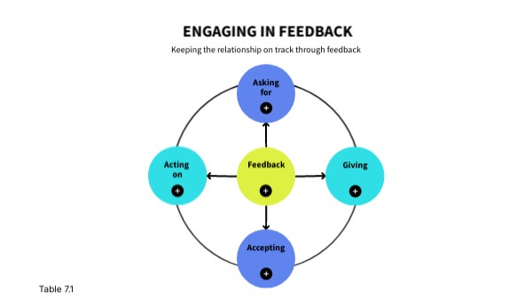 Ch 7 feedback | Genially