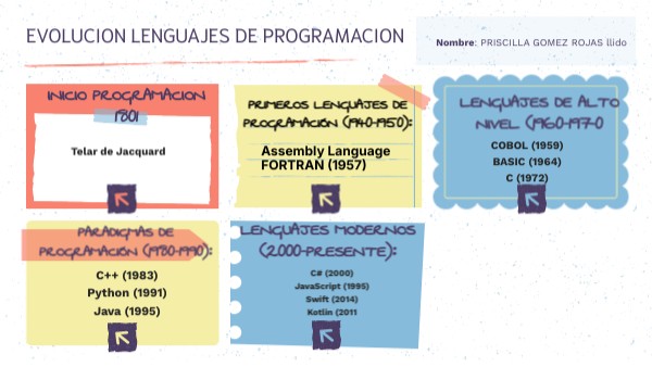 EVOLUCION LENGUAJES DE PROGRAMACION