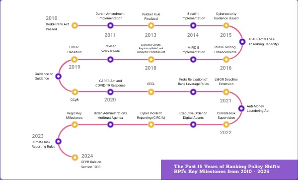 The Past 15 Years of Banking Policy Shifts: BPI's Key Milestones from ...
