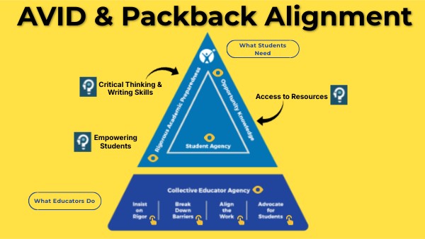 AVID and Packback Alignment